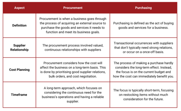 Procurement Essentials: Knowing This is a Must! | SME South Africa